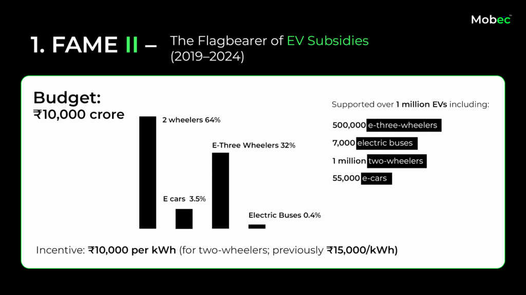 EV Subsidies in India - FAME II, PLI... | Mobec Innovation