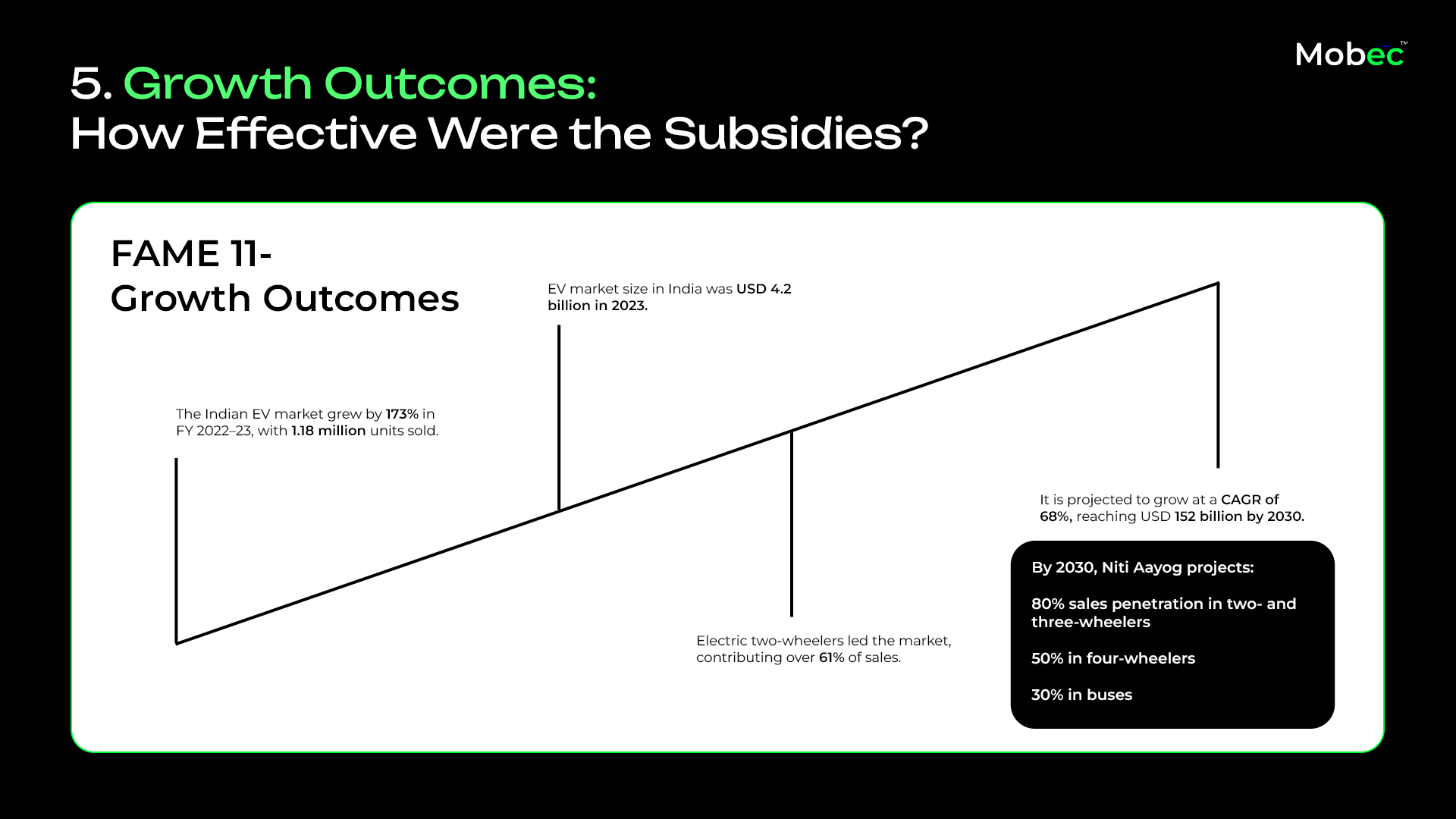 EV Subsidies in India - FAME II, PLI... | Mobec Innovation